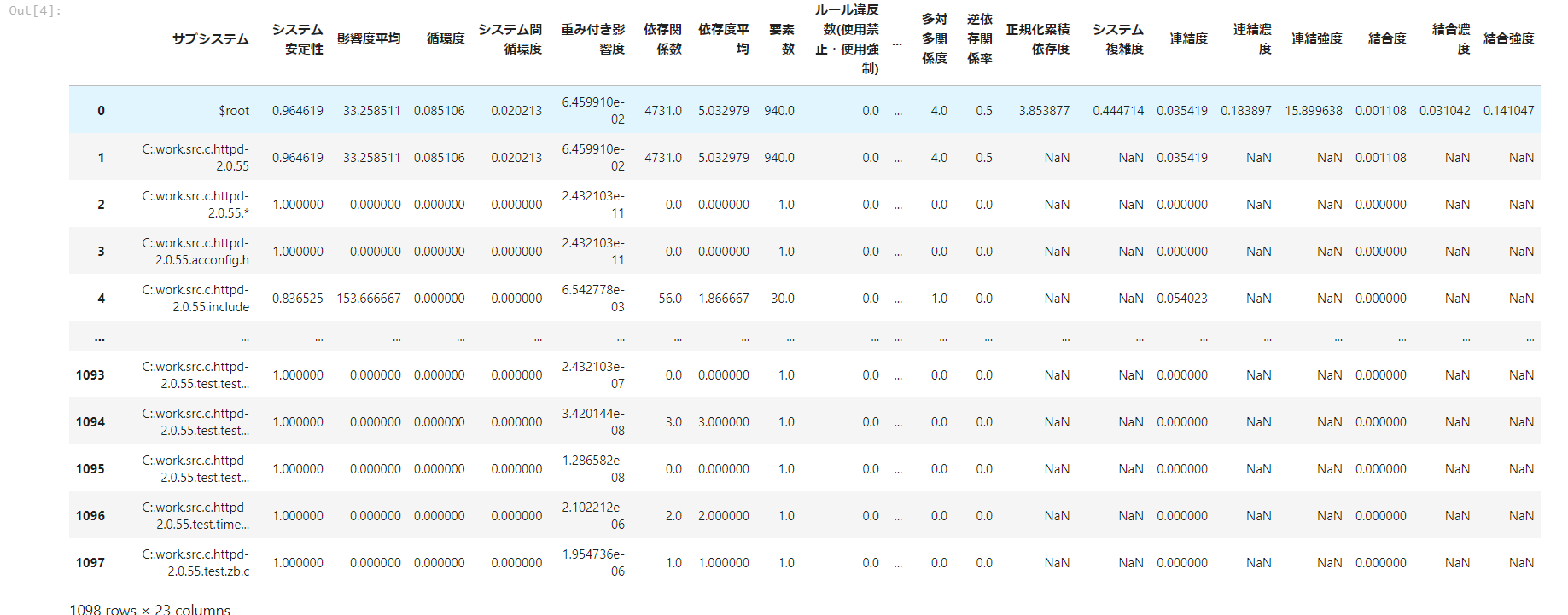 Lattix/Understandのメトリクスをデータ分析してみた①([Lattix] Sturtevantの構造複雑度 ...