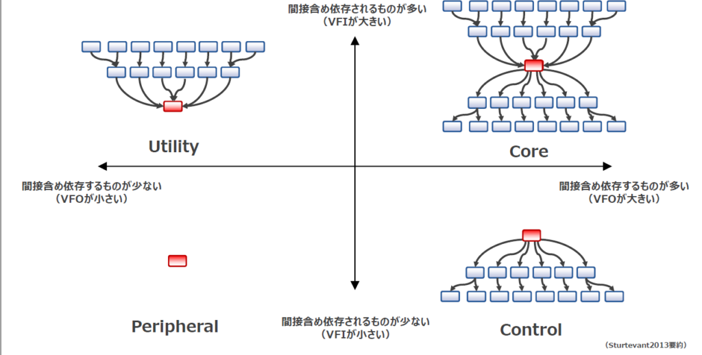 Lattix/Understandのメトリクスをデータ分析してみた①([Lattix] Sturtevantの構造複雑度) | Understand Blog