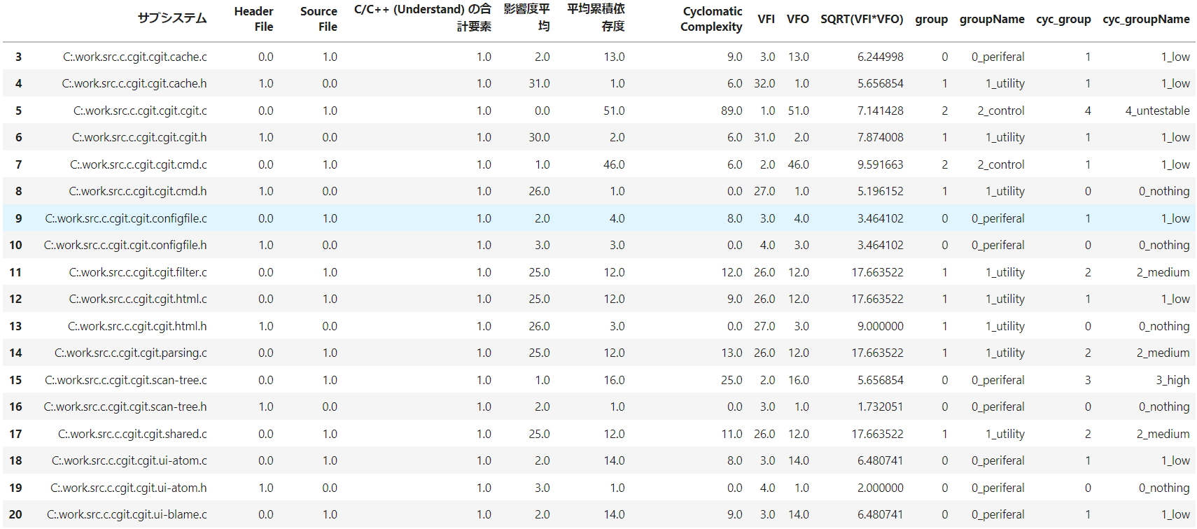 Lattix/Understandのメトリクスをデータ分析してみた②([Lattix] Sturtevantの構造複雑度) | Understand Blog