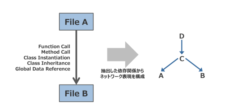 Lattix/Understandのメトリクスをデータ分析してみた②([Lattix] Sturtevantの構造複雑度) | Understand Blog