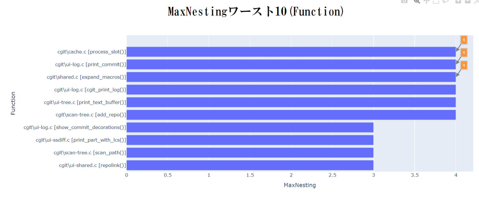 Lattix/Understandのメトリクスをデータ分析してみた（Understandメトリクスの簡単な可視化分析） | Understand Blog