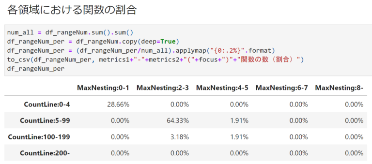 Lattix/Understandのメトリクスをデータ分析してみた（Understandメトリクスの簡単な可視化分析） | Understand Blog