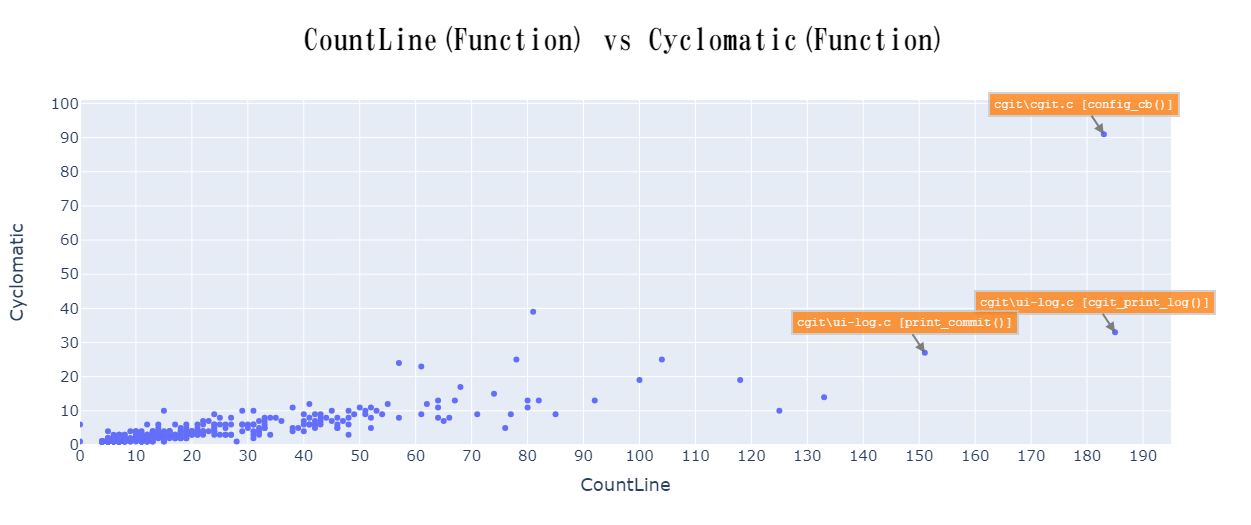 Lattix/Understandのメトリクスをデータ分析してみた（Understandメトリクスの簡単な可視化分析） | Understand Blog